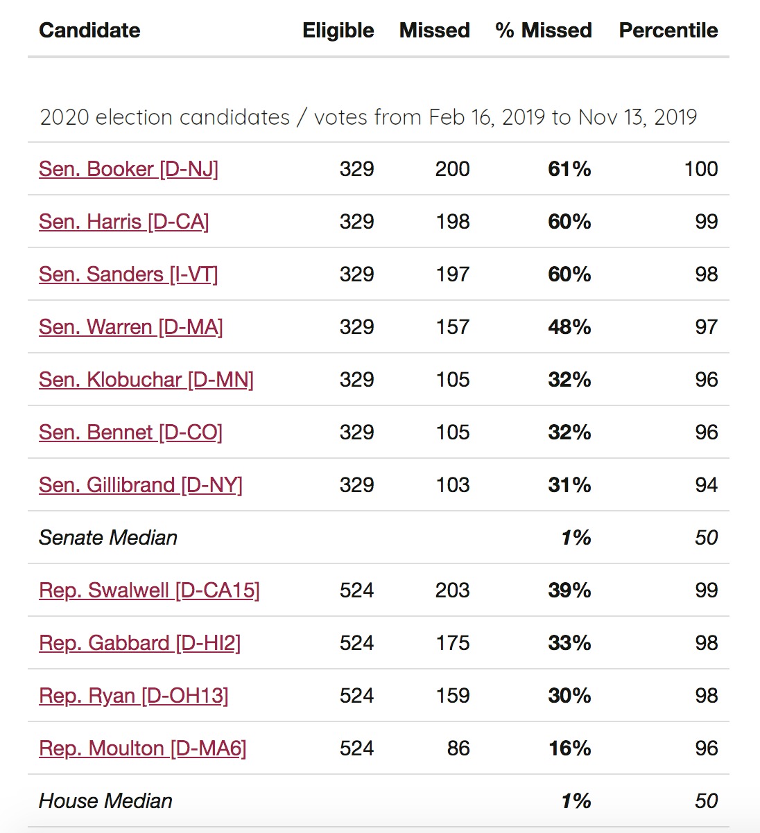 2020 Democratic candidates missing huge amounts of votes · The Floridian